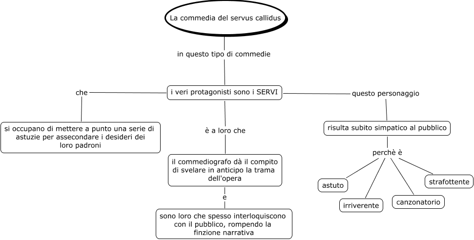 La commedia del servus callidus- Miriana - Mappa Concettuale